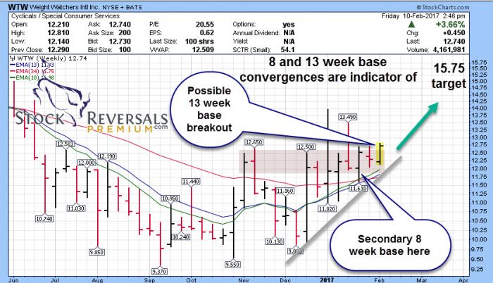 Stock Reversals | Free Stock Advisory and Market Forecast Subscription ...